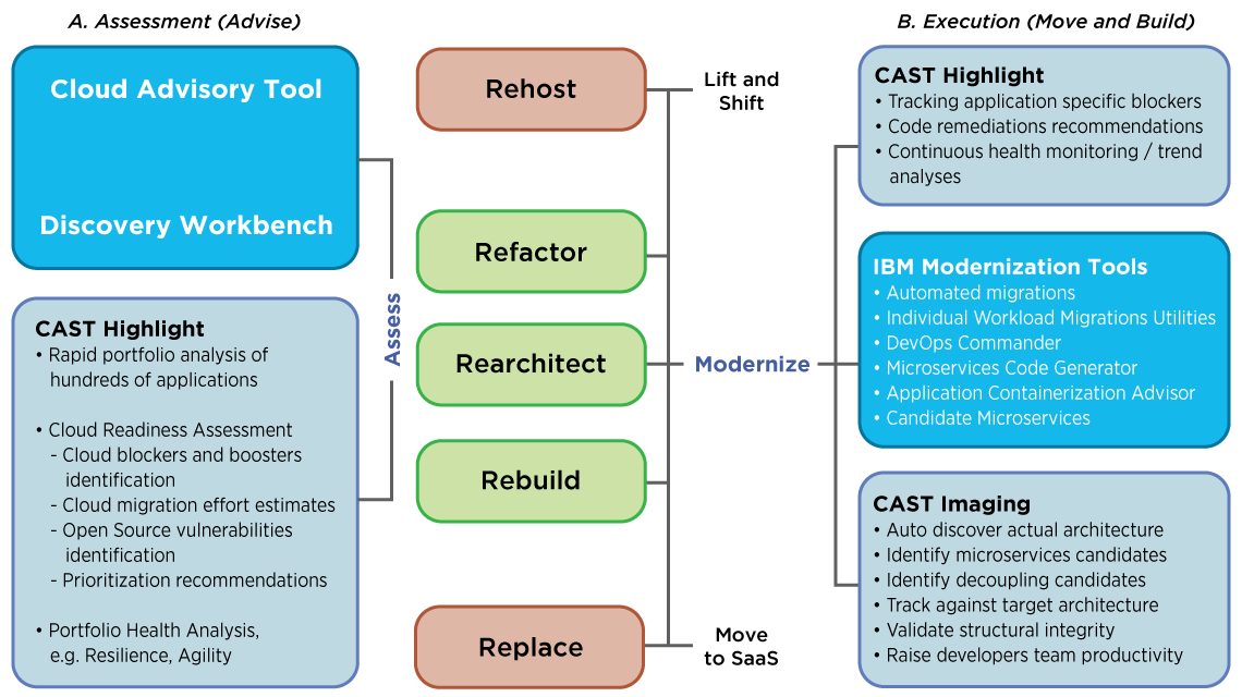 IBM and CAST - Accelerate your digital modernization journey